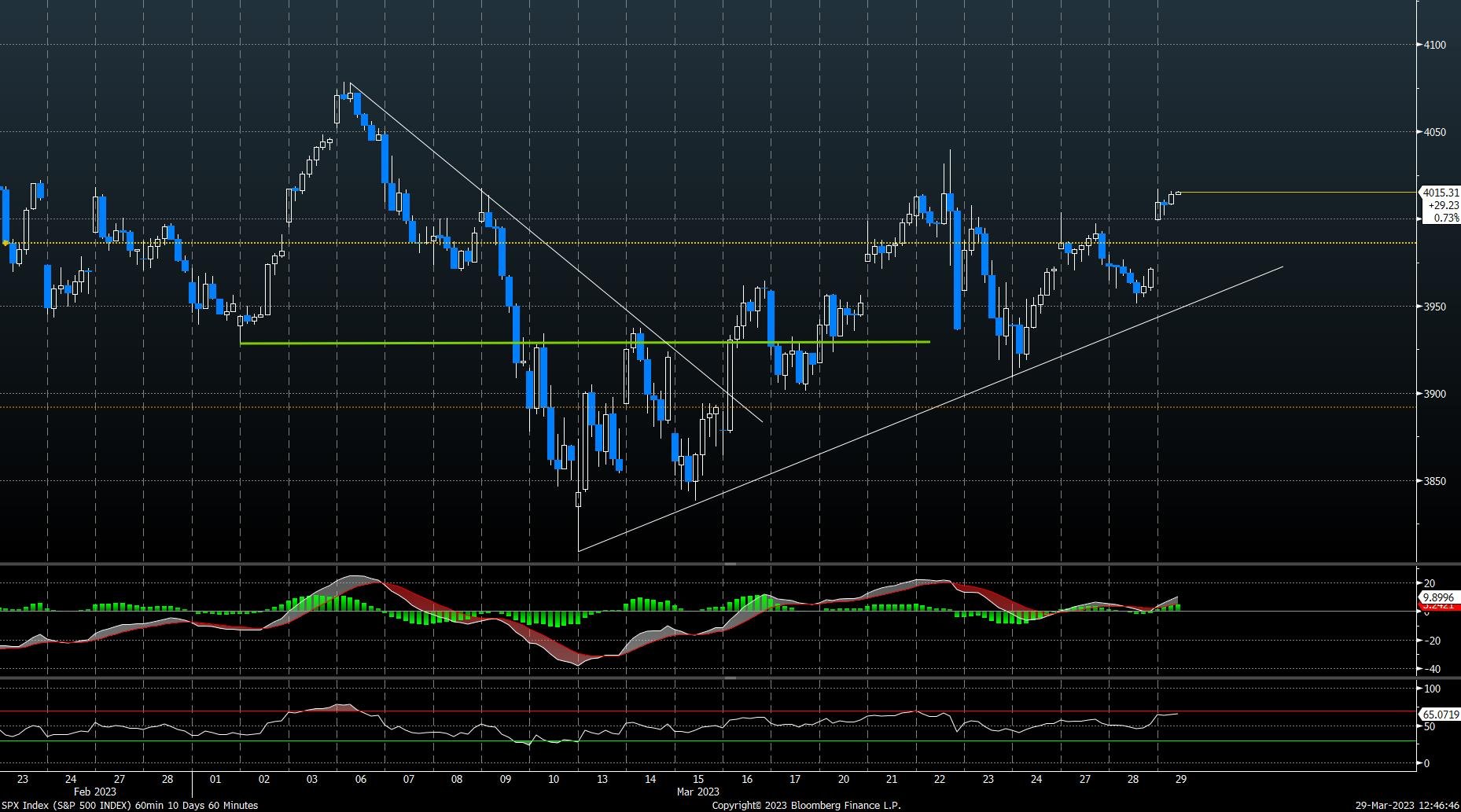 Natural Gas looks close to bottoming while Tech breaks out – Fundstrat ...